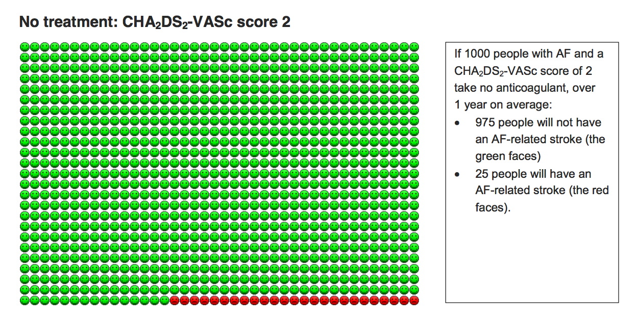 Should You Take an Anticoagulant for AF? — Applying the 4 questions ...