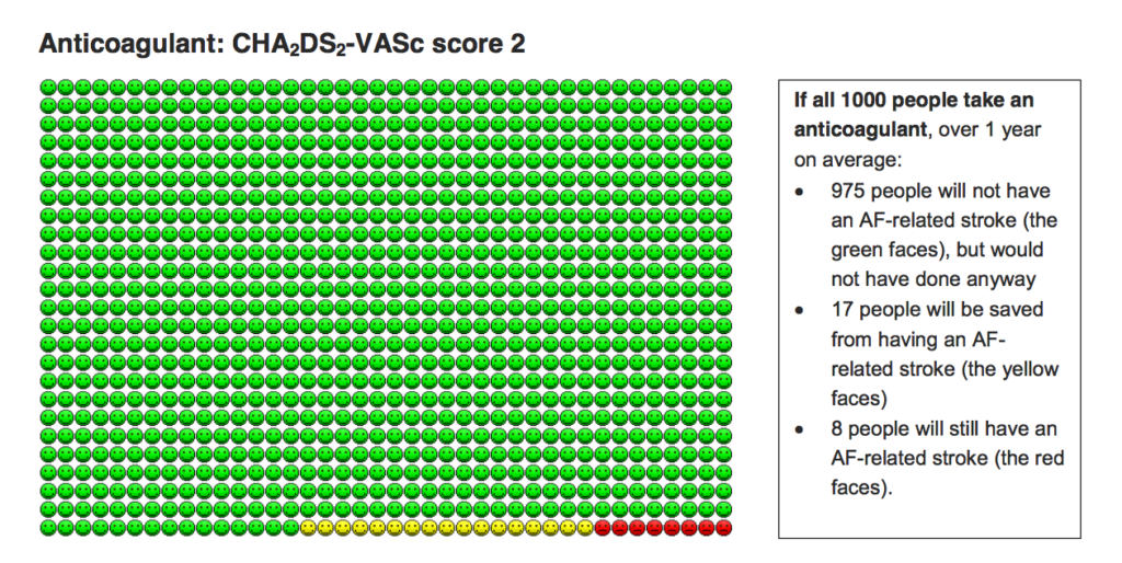 Should You Take an Anticoagulant for AF? — Applying the 4 questions ...