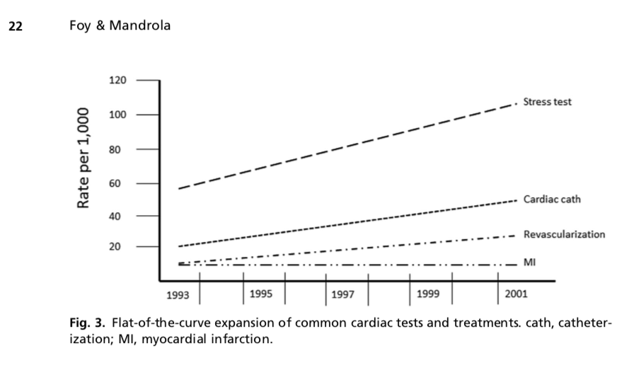 Flat-of-the-Curve Cardiology Practices – Dr John M